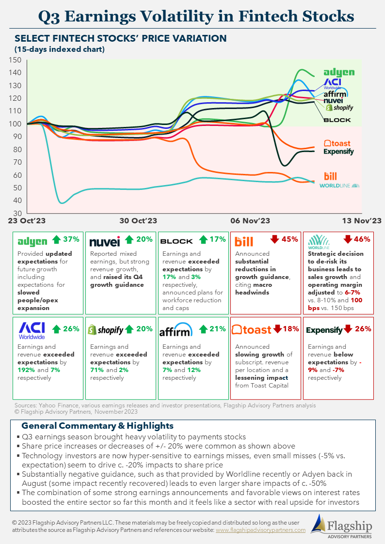 Infographic: Q3 '23 Fintech Stock Price Movements